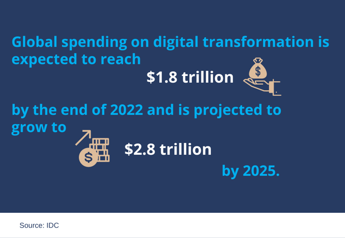 130+ Best Digital Transformation Statistics for 2024 and Beyond