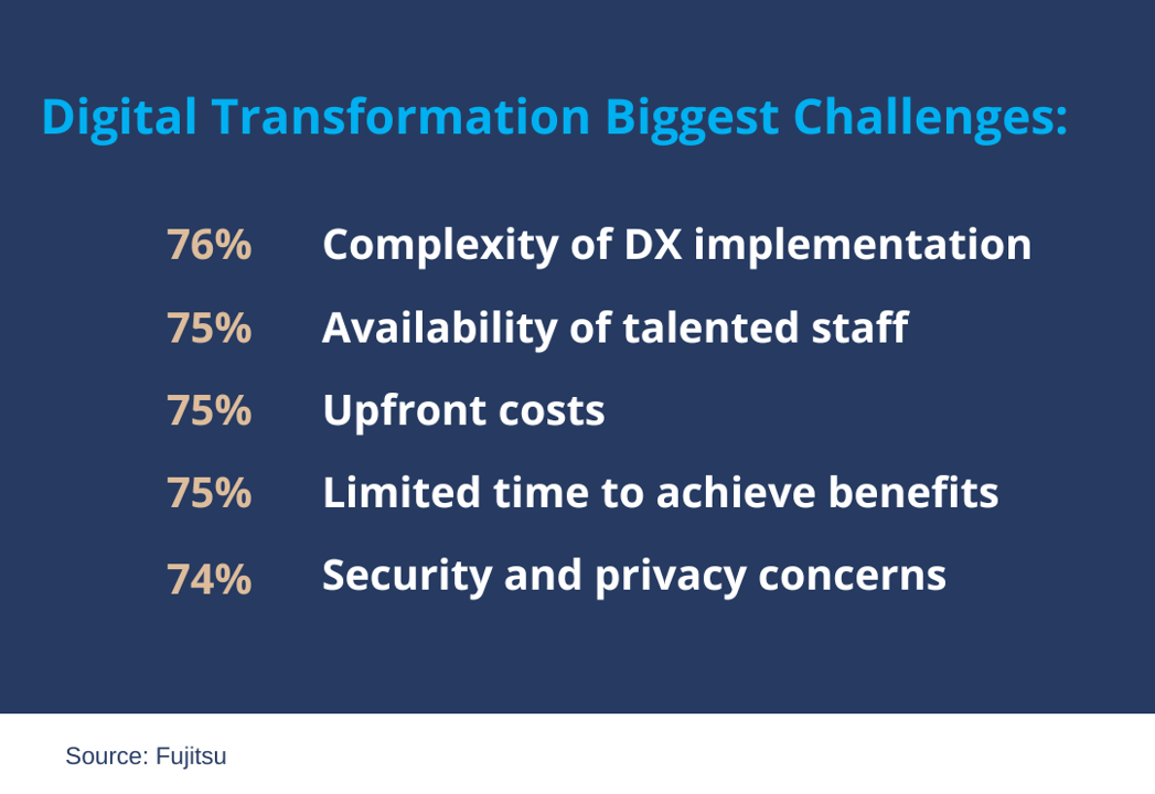 130+ Best Digital Transformation Statistics for 2024 and Beyond