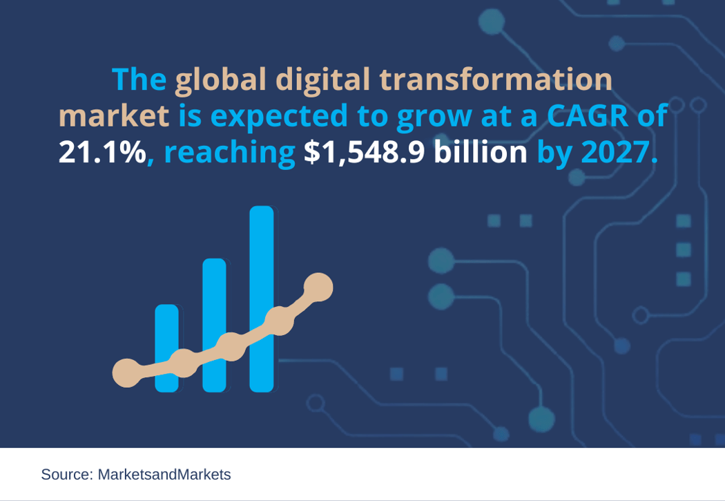 130+ Best Digital Transformation Statistics for 2024 and Beyond