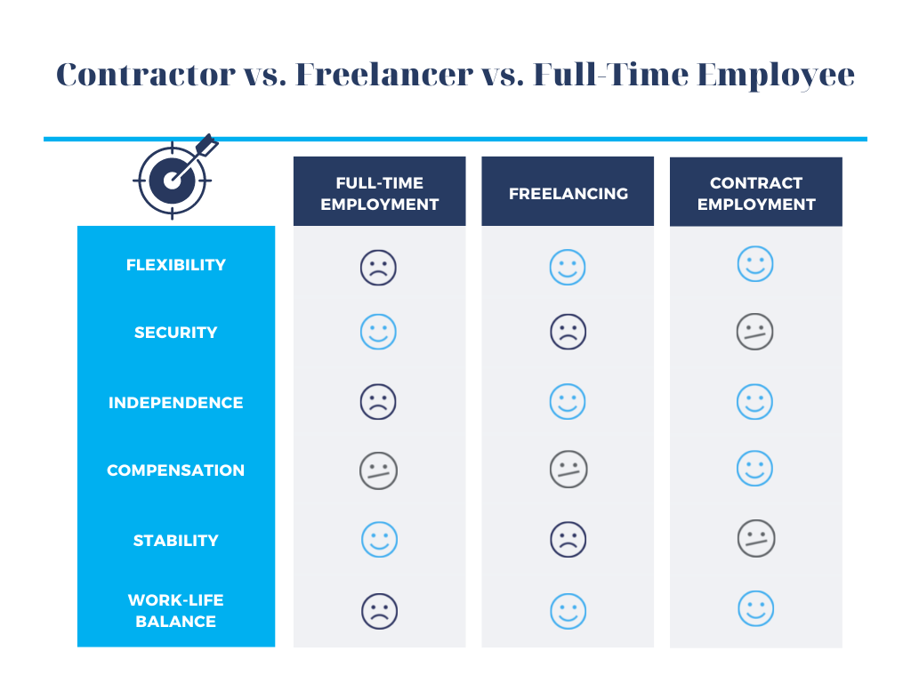 Contractor vs. Freelancer vs. Full-Time Employee: Pros and Cons